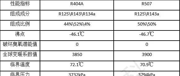 R404a和R507冷媒有什么区别？_制冷_温度_设备