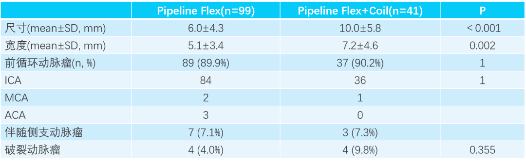 Pipeline™ Flex血流导向密网支架联合弹簧圈栓塞治疗的讨论_研究_患者_河南省