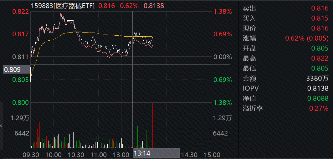 医药板块走势分化，抗疫概念逆市拉升！医疗器械ETF（159883）盘中一度涨超1％！_进口替代_成交额_疫情