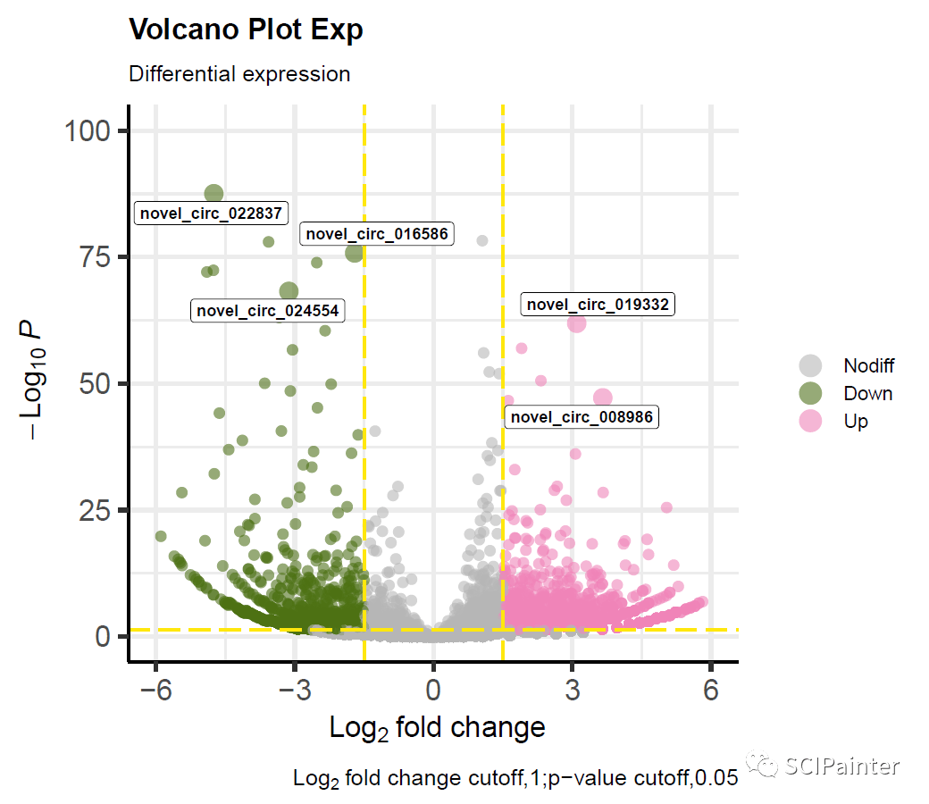 2021年被引用600+次的高颜值火山图绘制方法来了！_log_data_lab