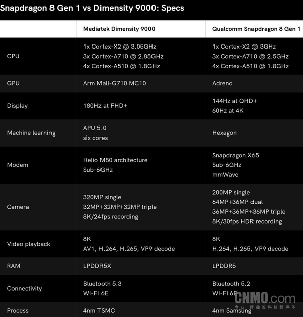 别只盯着4nm看！深扒天玑9000真功夫，旗舰“拼功耗”时代已来_超大_性能_工艺