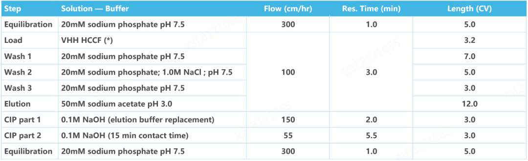Amsphere™ A3 Protein A树脂：抗体片段和单域抗体纯化新选择_进行_sdAb_Fab
