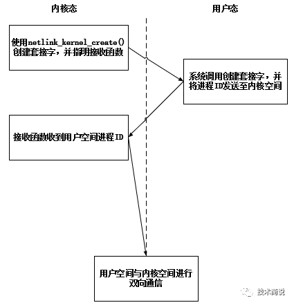 Linux内核 | Netlink机制分析与使用_socket_用户_方式