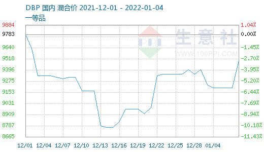 生意社：1月4日DBP行情走势_价格_原材料_后市