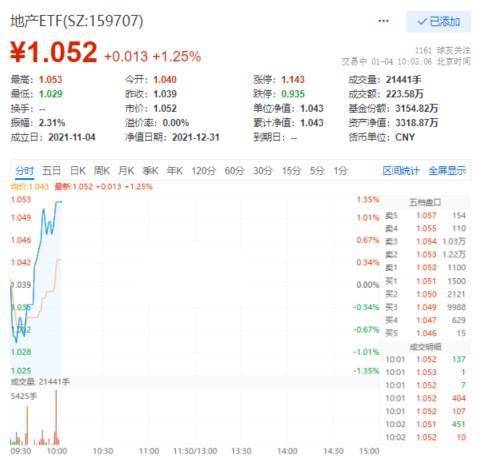 地产股逆市拉升！万科A涨超3%，地产ETF（159707）涨超1.5%！_行业_中证_市场