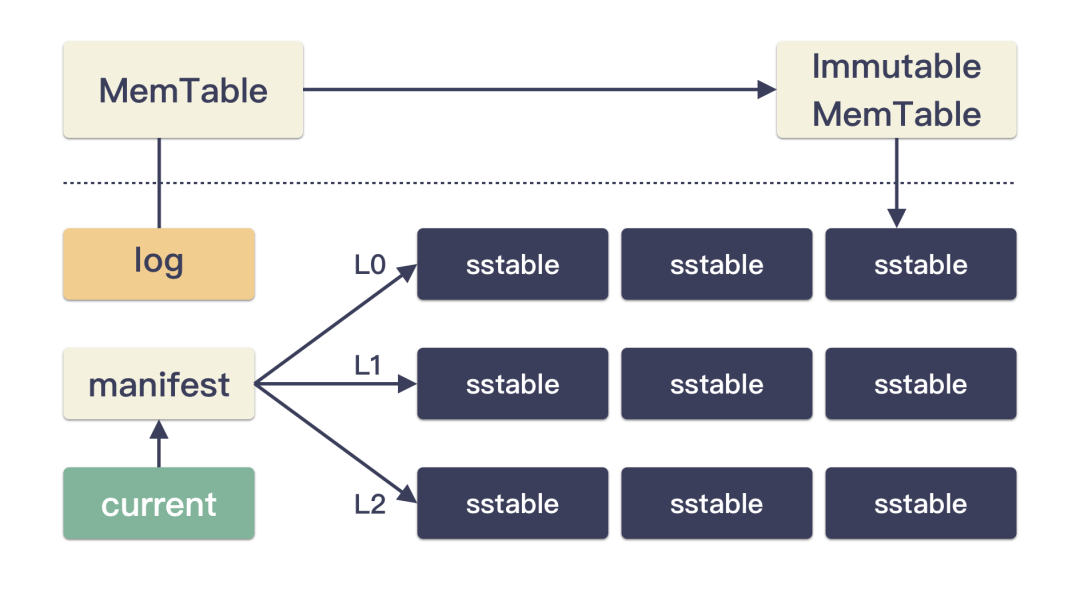 存储架构｜聊聊 LSM Tree 强悍的设计_文件_Log_sst