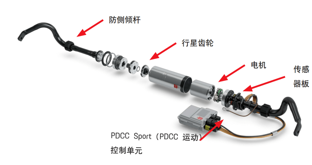 带你认识保时捷PDCC Sport（PDCC 运动）系统_搜狐汽车_搜狐网