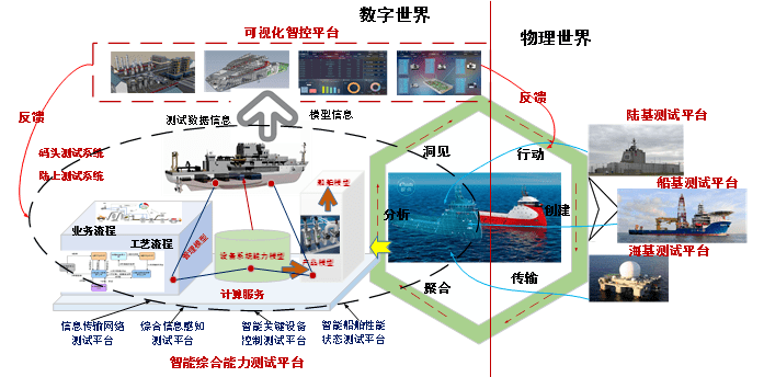 以CPS为核心的船舶信息感知与安全防护_智能化_数据_能力