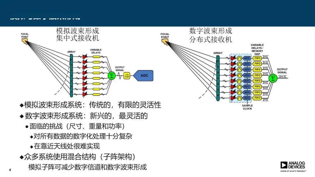 【资料汇总】数字波束形成（DBF）_技术_铁杆_永久