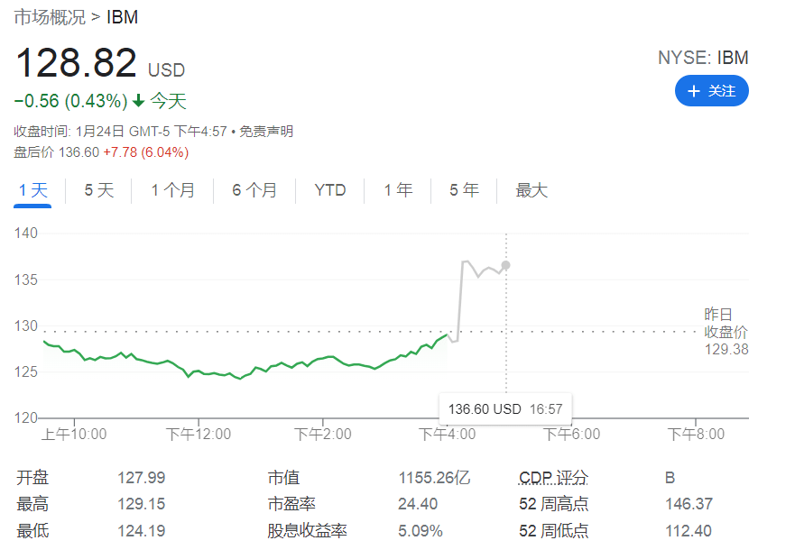IBM第四季度营收增长6%，连续四季度超预期，盘后股价飙升近7%|财报见闻_Kyndryl_业务_云和