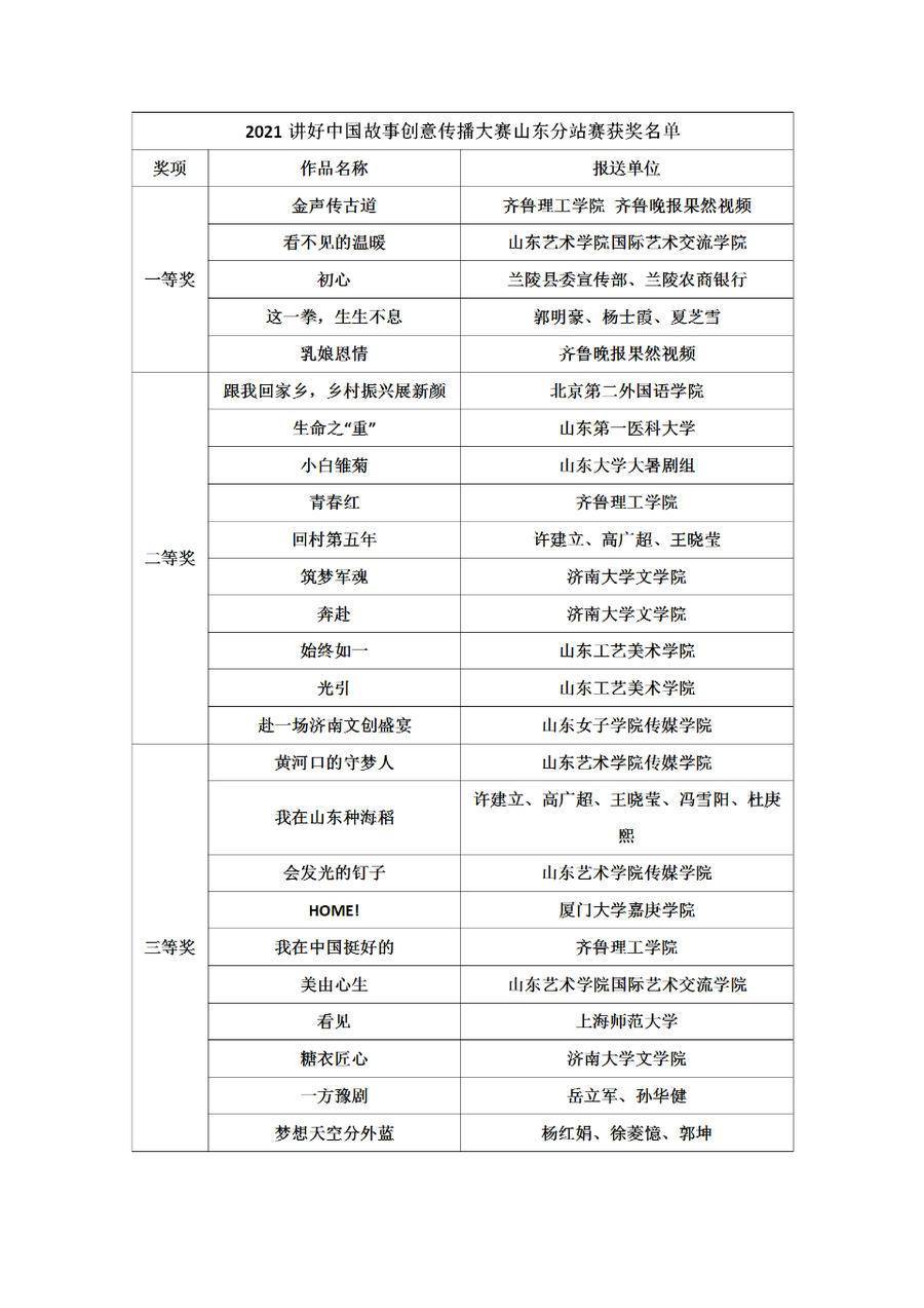 2021讲好中国故事创意传播大赛山东分站赛获奖名单揭晓作品中国大赛