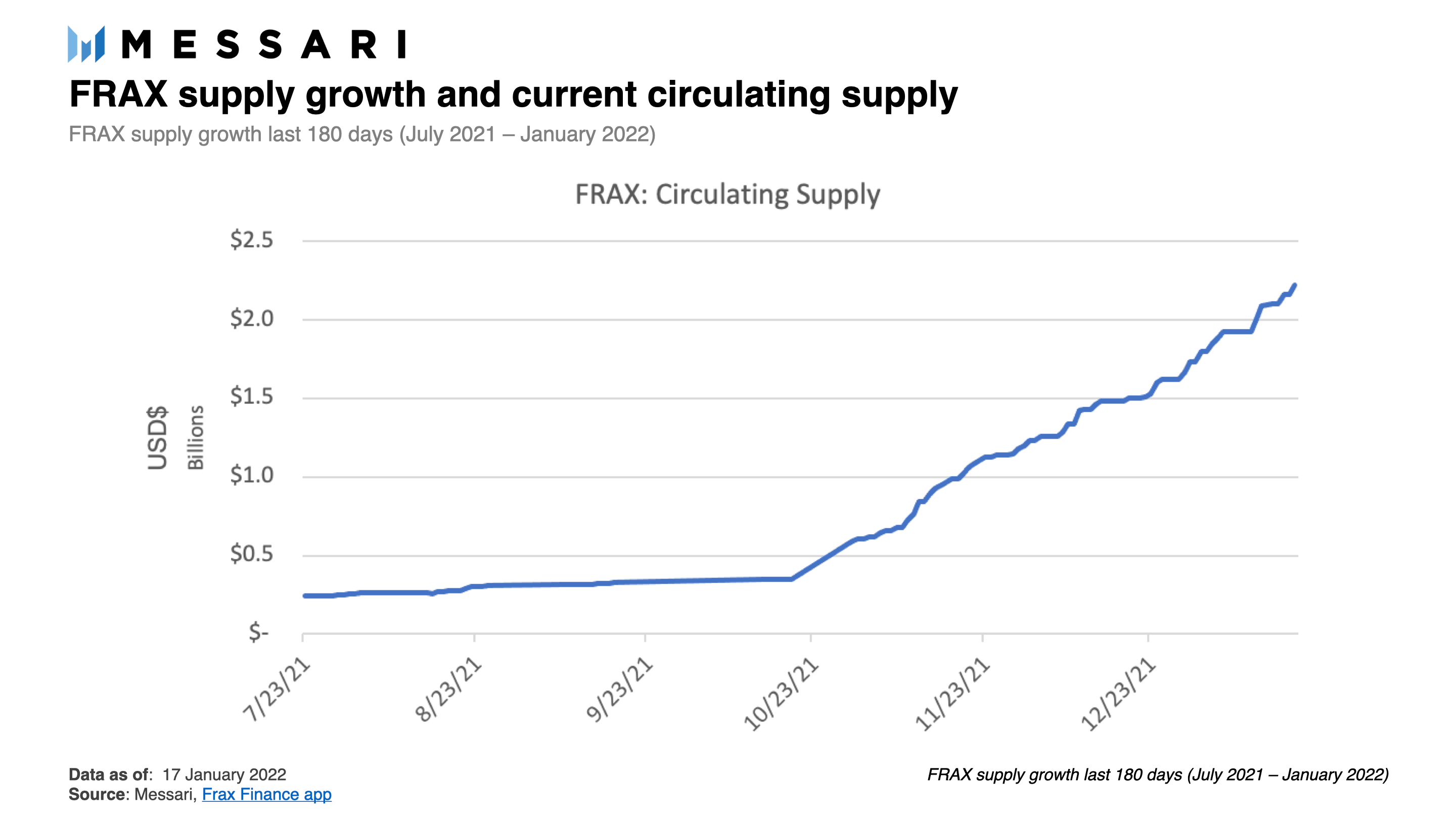 Messari：详解算法稳定币项目 Frax Finance 运作机制与发展现状_抵押品_协议_系统