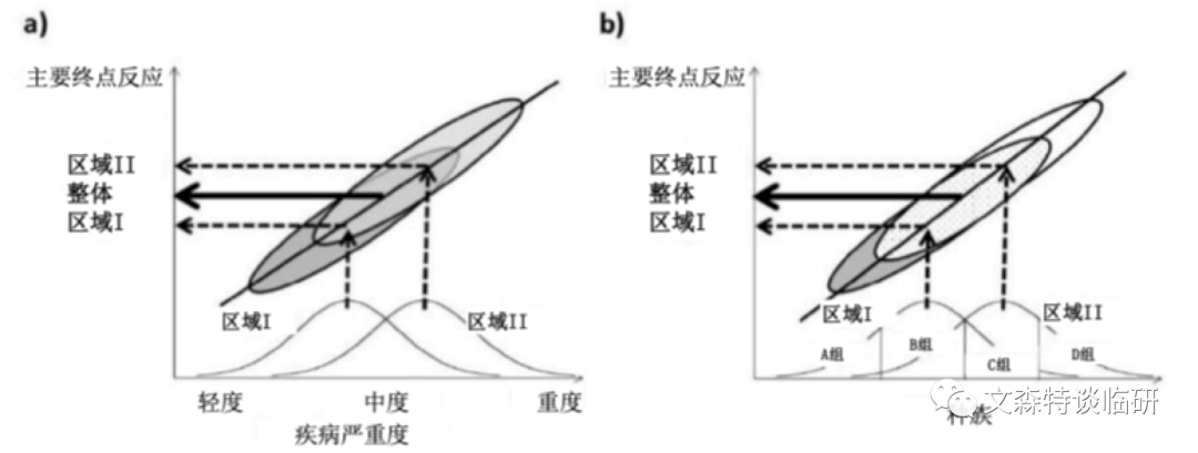 MRCT：多区域临床试验的一般原则_研究_治疗_效应