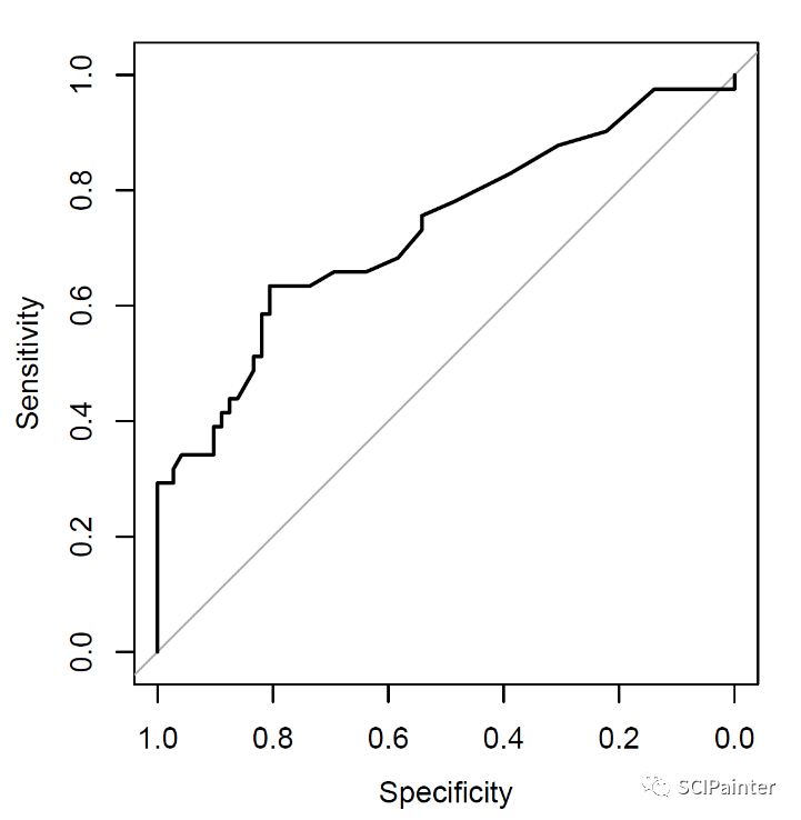 ROC分析与曲线图的绘制_roc_ggplot_数据
