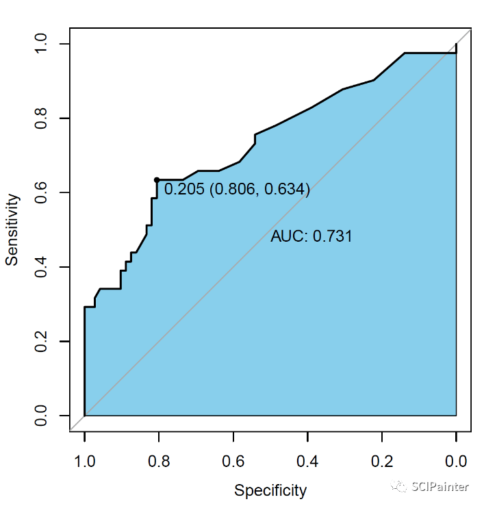 ROC分析与曲线图的绘制_roc_ggplot_数据