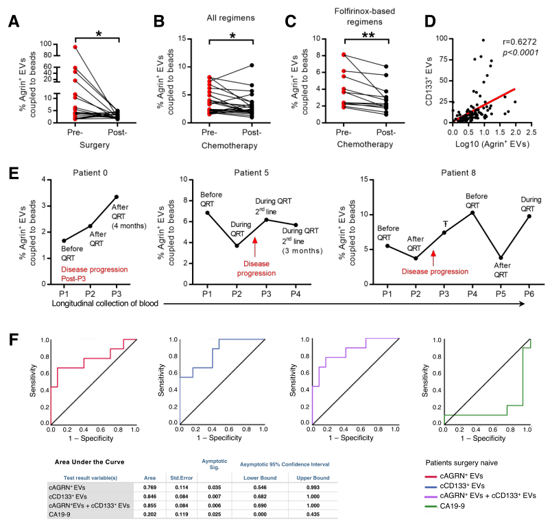 Gut（IF 23.059）| 癌细胞的密探007！胰腺癌细胞外泌体构建信号网络促进肿瘤进展_研究_Network_通讯