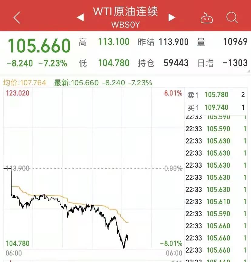 俄罗斯推动“卢布结算”，卢布对美元一度涨破90！WTI原油、布伦特原油下跌超7%_天然气_普京_国家