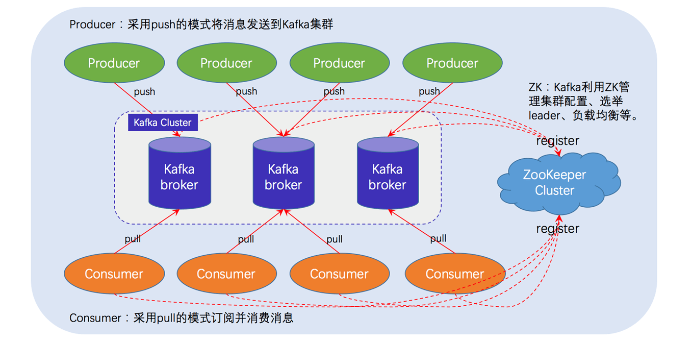 一探究竟：kafka的内置共识机制与raft算法_topic_broker_zk