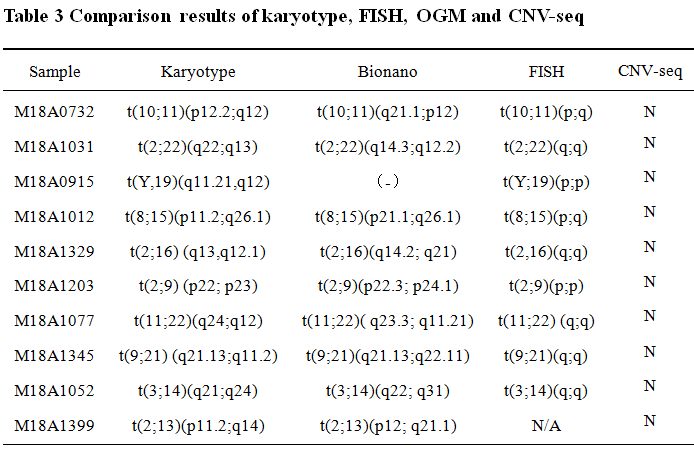 郑医佳文： Bionano可取代核型分析吗？OGM检测染色体平衡易位的启示_技术_基因组_图谱