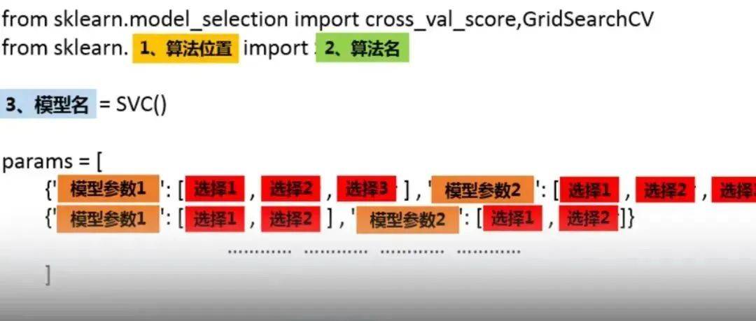 机器学习入门必备,使用 Scikit Learn 构建模型的万能模板!算法数据问题