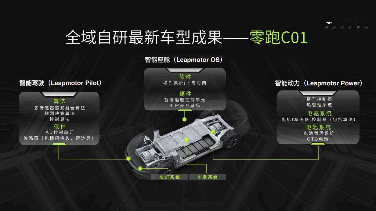 C01率先搭载/免费开放共享 零跑汽车发布CTC技术_搜狐汽车_搜狐网