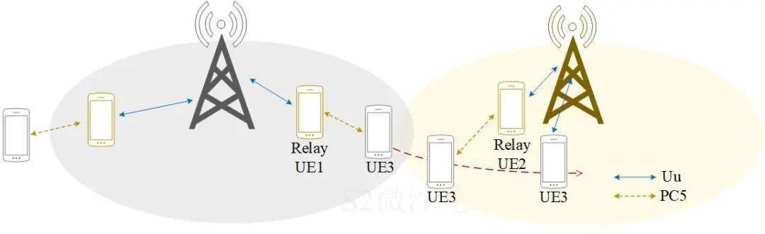 S^2: 浅析传说中的NR Sidelink Relay技术_中继_支持_场景