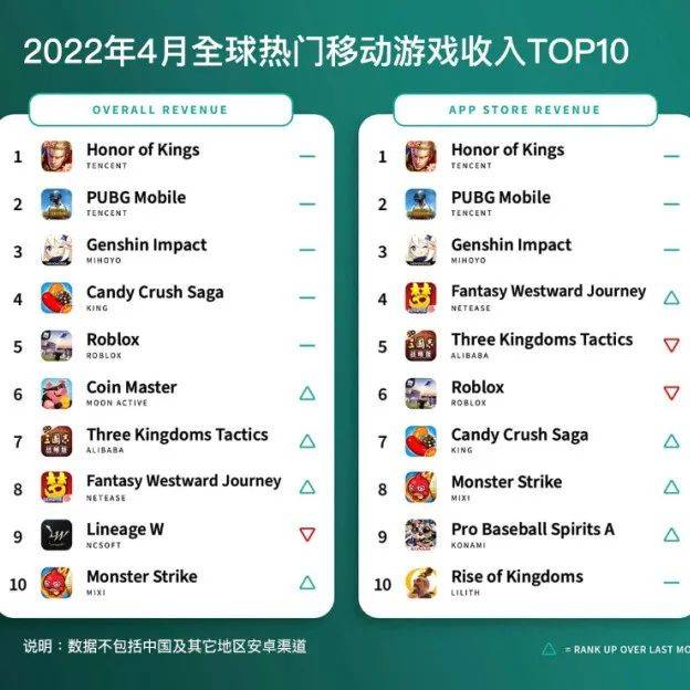2022年4月全球热门移动游戏收入top10sensortower榜单 9003