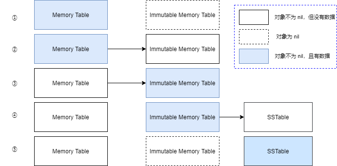 【万字长文】使用 LSM Tree 思想实现一个 KV 数据库_SSTable_文件_内存