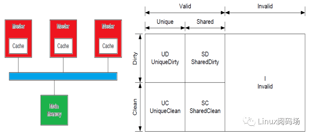 深入学起Cache系列 3 : 多核多Cluster多系统之间的缓存一致性_cache_架构_core