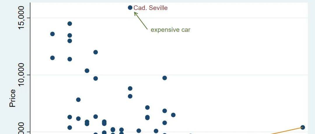 Stata：图表叠加操作--addplot_price_mpg_graph