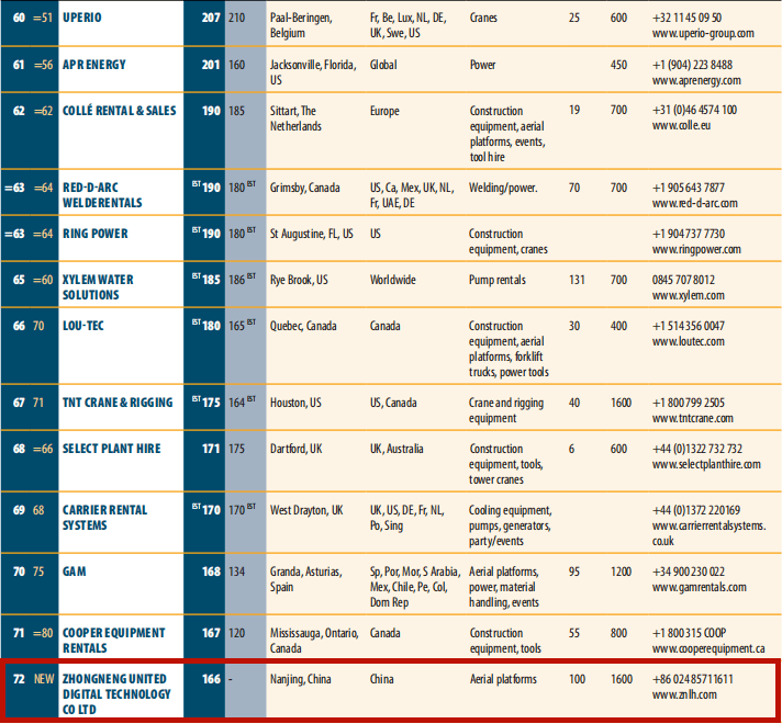 中国租赁企业表现亮眼！2021年全球工程机械租赁榜IRN100发布_排名_榜单_高空