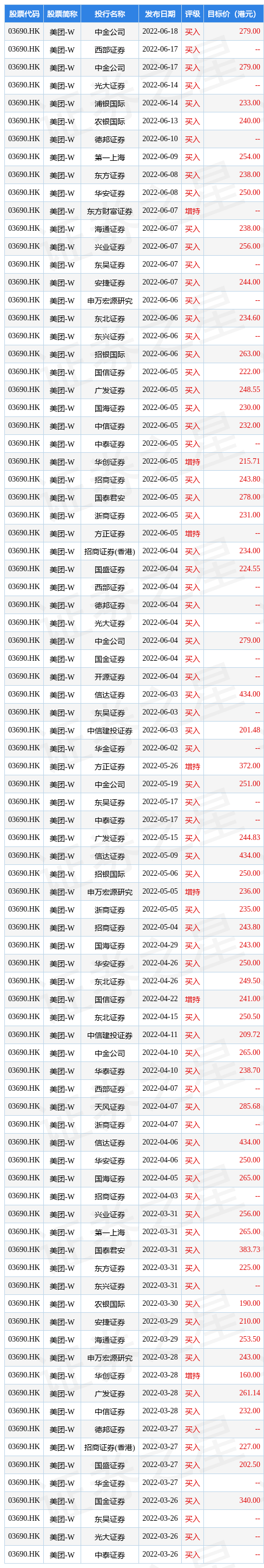 美团-W(03690.HK)6月20日合共增发约2.14万股股份_评级_买入_目标
