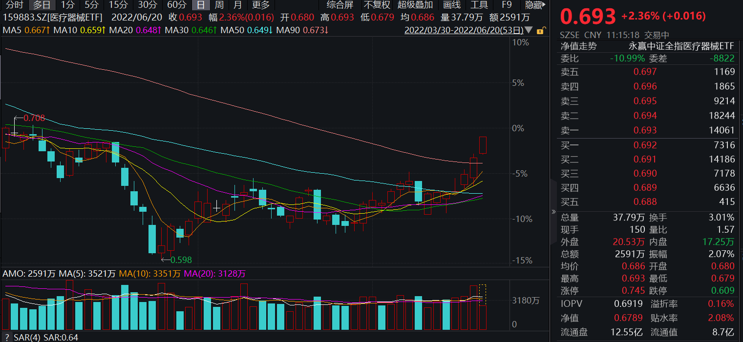 医疗器械股集体造好，医疗器械ETF（159883）大涨2.36％望收七连阳！机构： 医疗板块有望迎来业绩与估值双升_疫情_标的_指数
