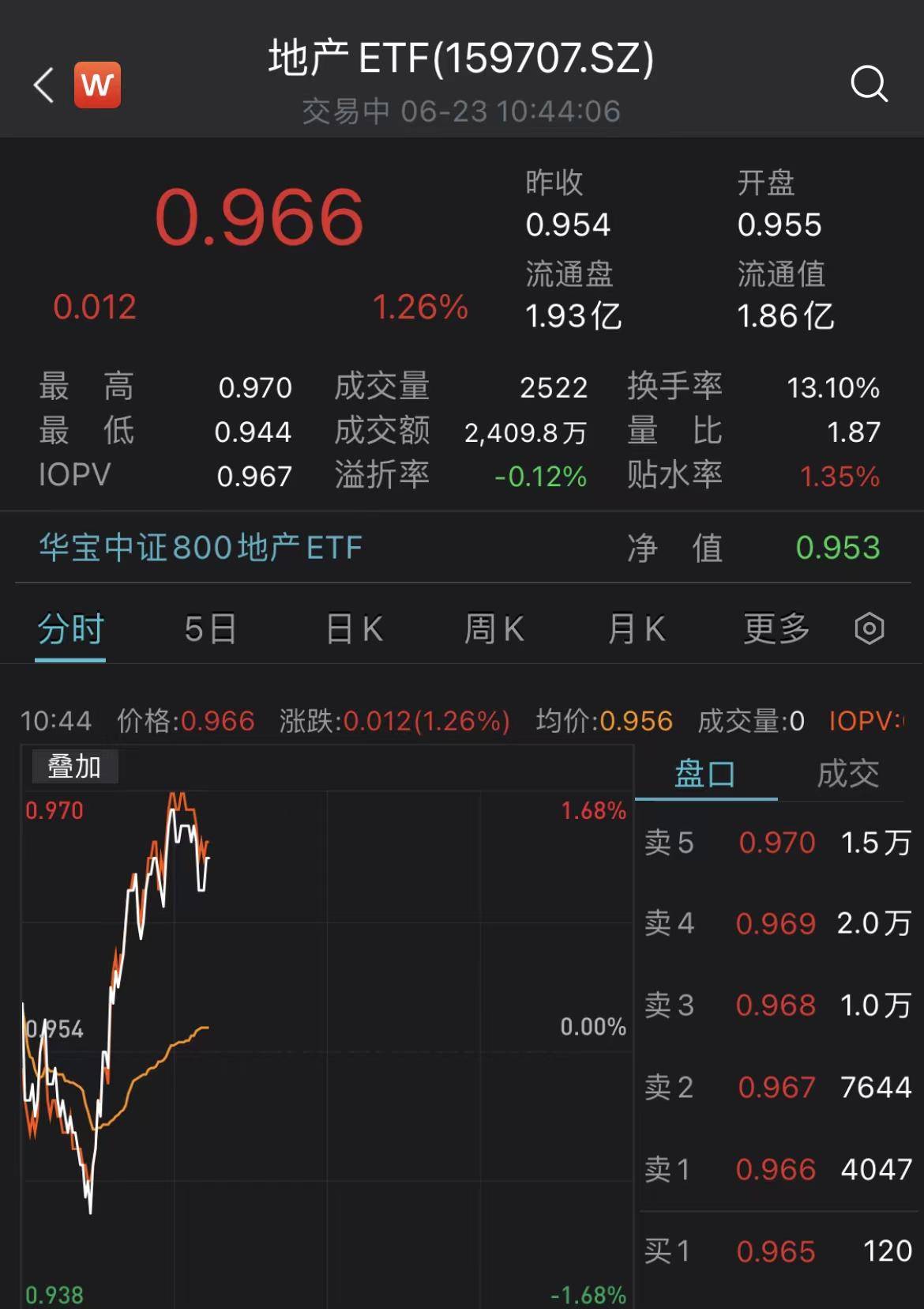 地产股垂直拉升！保利发展劲升3%，地产ETF盘中V型反转振幅超2.7%_龙头_涨幅_销售