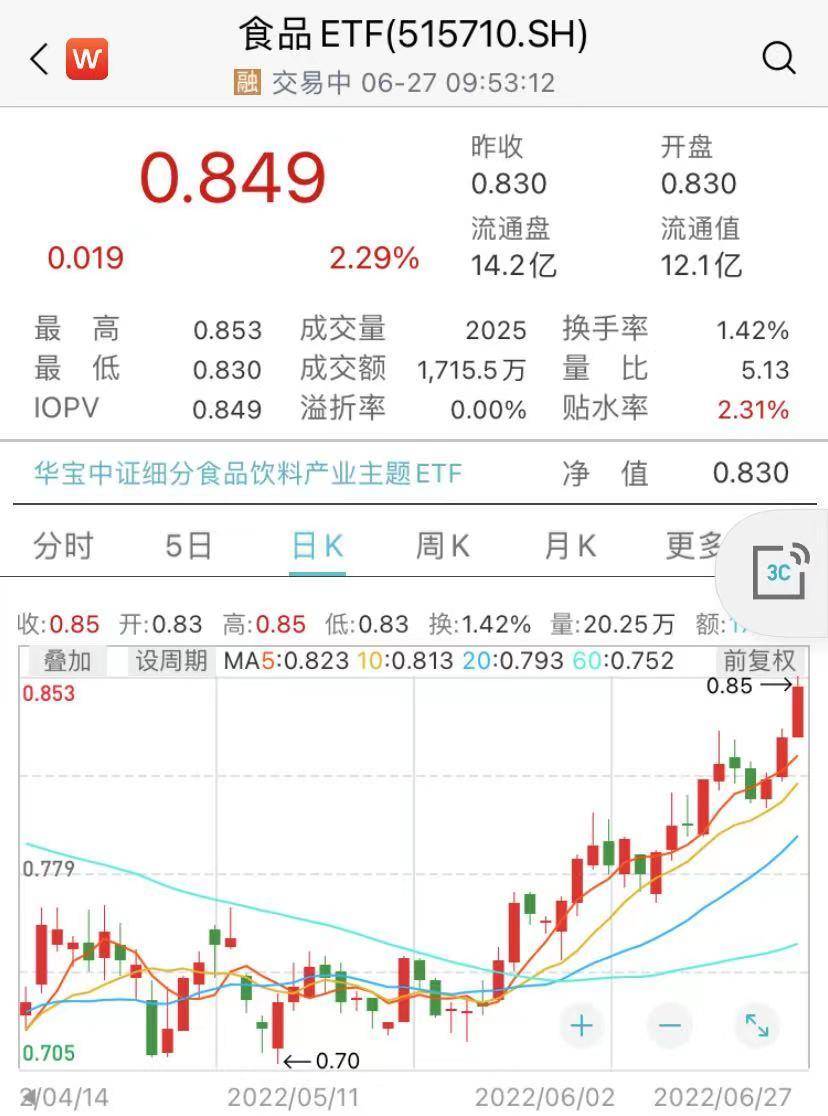 山西汾酒大涨5%，五粮液涨4%，食品ETF（515710）劲升2.6%_涨超_板块_金融界
