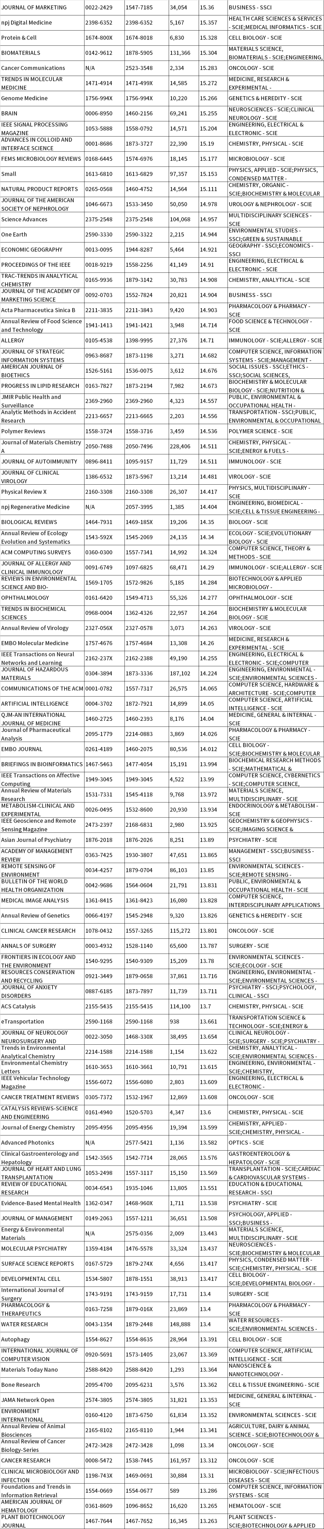 重磅，大变动！2022年SCI期刊影响因子发布！_Lancet_变化_四大