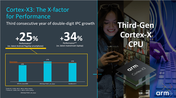 ARM发布Coretx-X3 /A715/A510 CPU：最大12核、全面迈向64位_Cortex-X_架构_性能