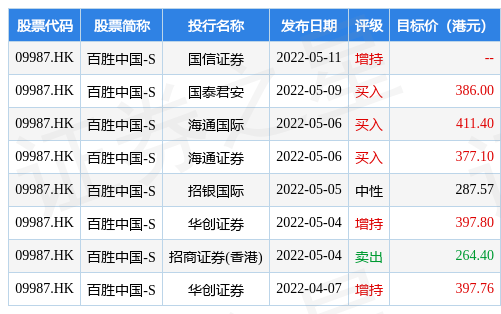 百胜中国-S(09987.HK)日内显著回落，午后跌幅达到8%_评级_公司_成交额