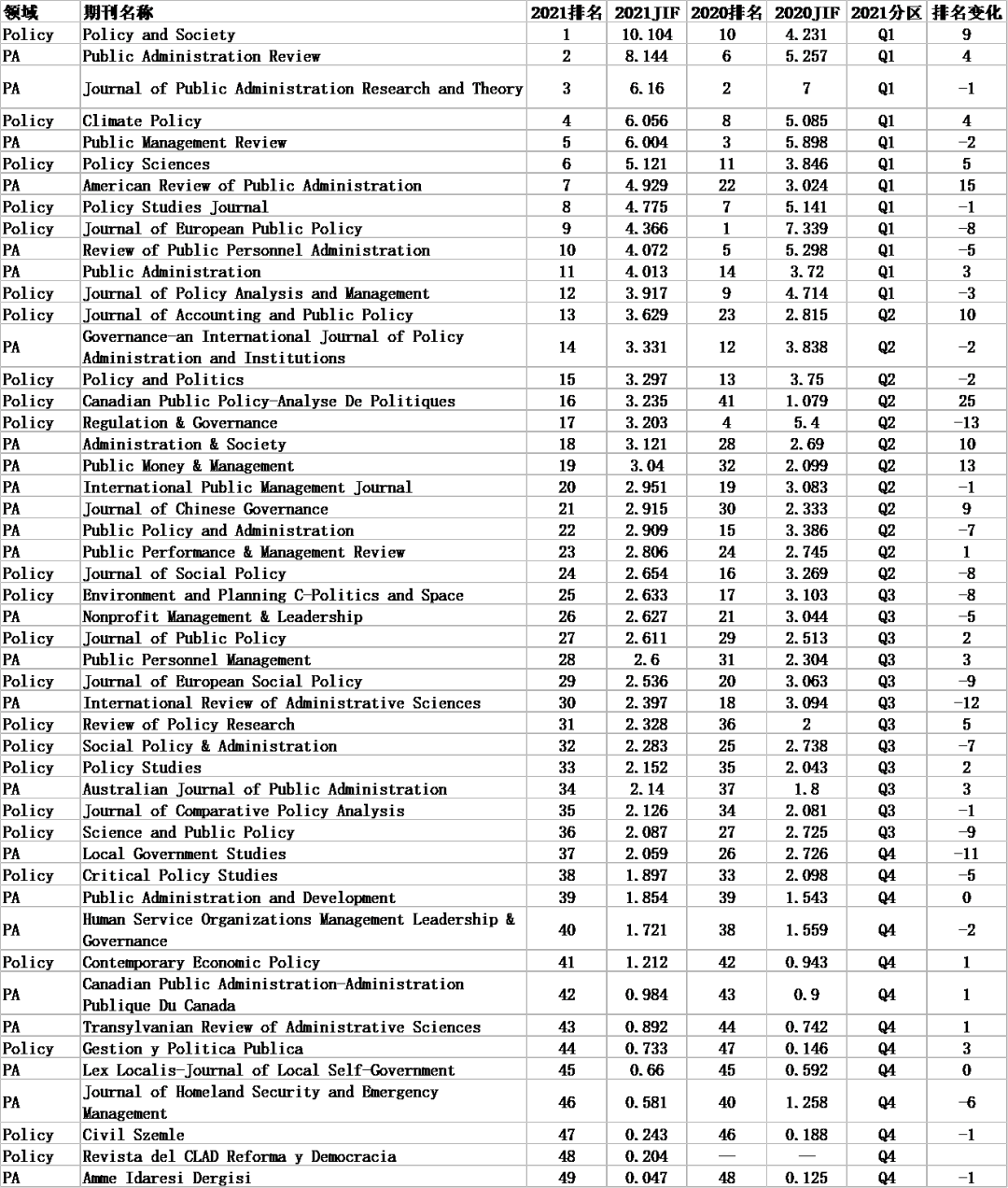万木资讯||SSCI期刊2022年影响因子与分区排名(公共管理+政治学社会学)_Public_Journal_Policy