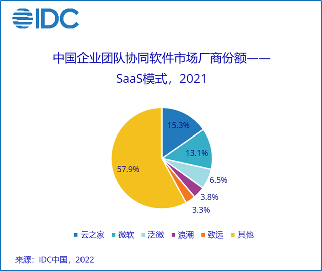 IDC：预计未来五年企业团队协同SaaS软件复合增长率为36%_市场_模式_中国