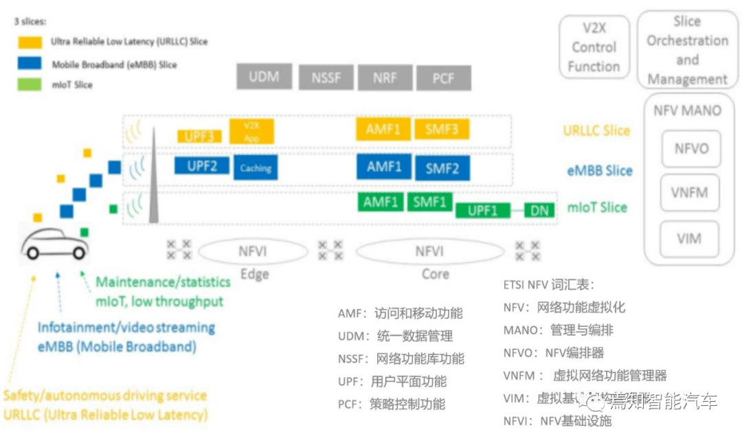 5G无线通信网络及其在智能汽车中的应用(二)：C-V2X与5G在应用中的完美结合_搜狐汽车_搜狐网