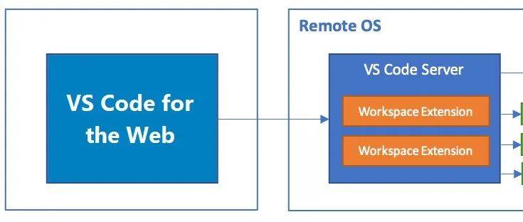 官宣！微软发布 VS Code Server！_开发_远程_进行