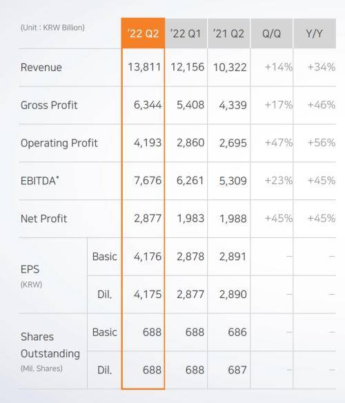 SK海Q2营收超13万亿韩元！但出货增速不及预期 资本支出将减少_公司_产品_销量