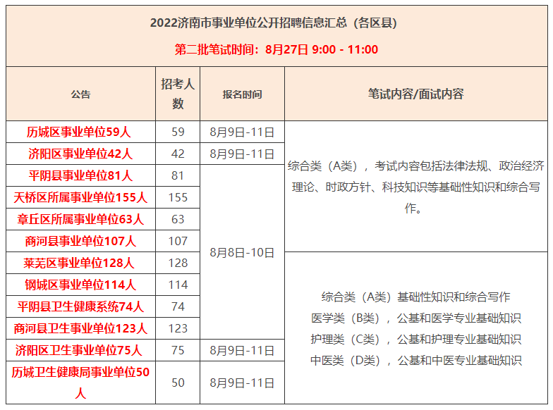 2022济南事业单位(二批)1071人 笔试时间:2022年8月27日 900-1100 考前突击营8月17日济南开课 面授同步直播济南突击笔试