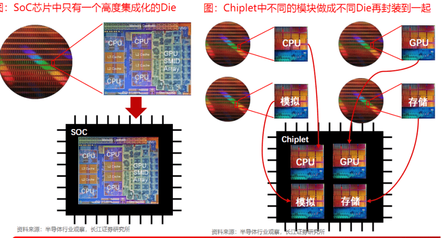 周末热议的Chiplet ，会带火哪些半导体细分？ | 见智研究_模块_进行_芯片