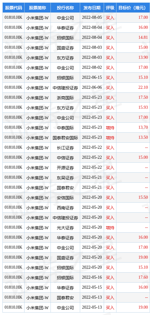 小米集团-W(01810.HK)早盘获资金追捧，午前涨幅接近4%_评级_买入_数据