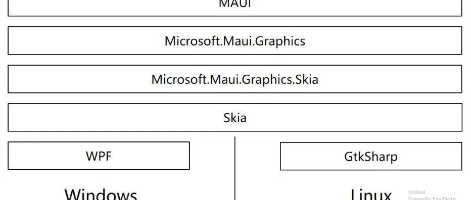用 MAUI 在Windows 和 Linux 绘制 PPT 图表_OpenXML_代码_dotnet