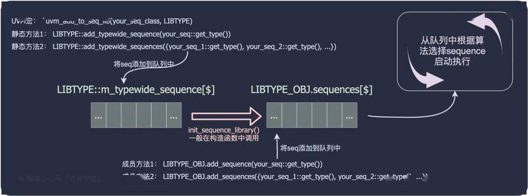 SystemVerilog | UVM | 如果你要搞很多Sequence，请看过来_方法_Virtual_body