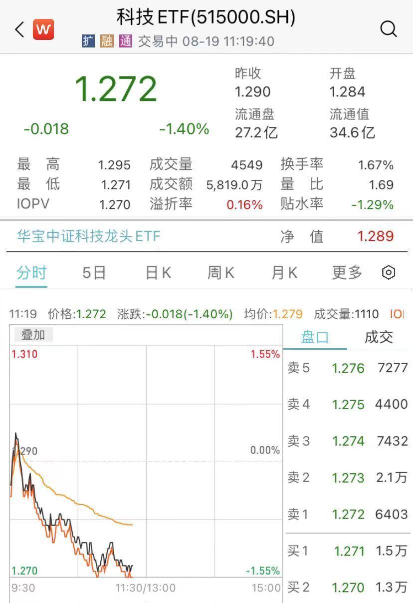 科技板块承压，长春高新跌超8%，科技ETF（515000）跌超1%盘中持续溢价交易！_成份股_震荡_显示
