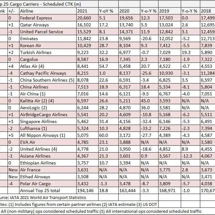 2021全球TOP25货运航空公司出炉_同比增长_排名第一_国际航协